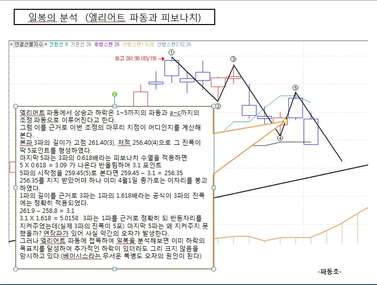 일봉 파동분석2 엘리어트 파동과 피보나치 선옵전문가분석 선물옵션 팍스넷 증권포털